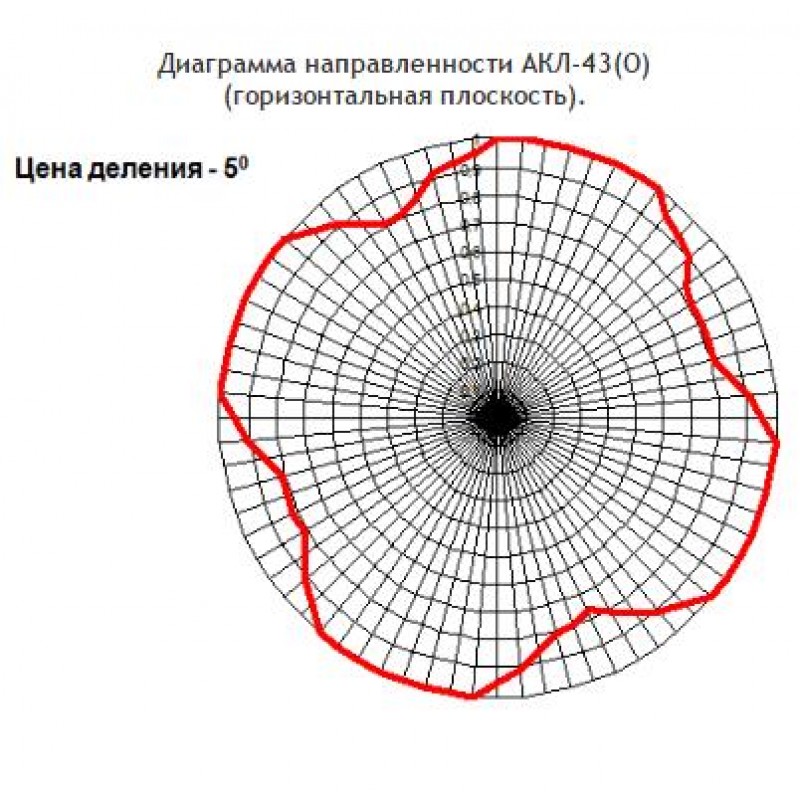 4G/3G/GSM антенна BEST АКЛ-43 (O) SMA - купить в интернет-магазине.
