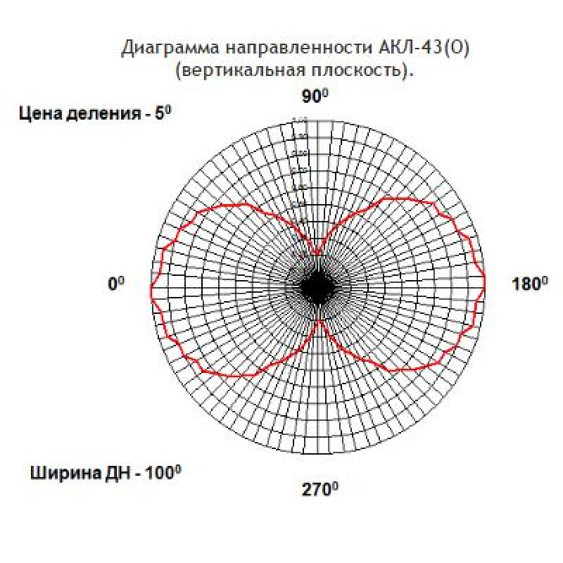4G/3G/GSM антенна BEST АКЛ-43 (O) SMA - купить в интернет-магазине.